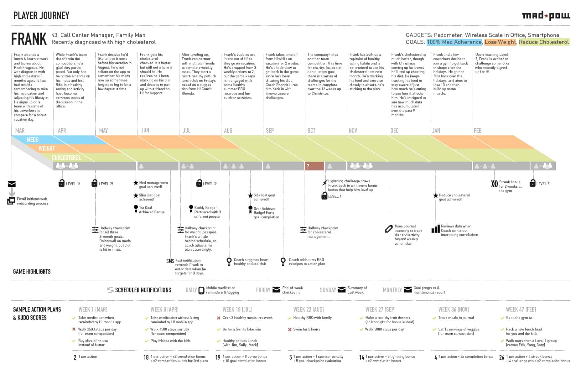 Miro Customer Journey Map Crmsere