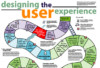 What Does a User-Centred Design Process Look Like? - UX Mastery
