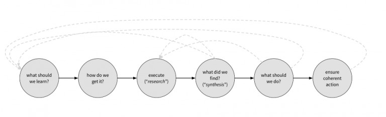The researcher’s journey: leveling up as a user researcher - UX Mastery