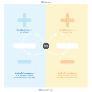 The Joys of Polarity Mapping - UX Mastery