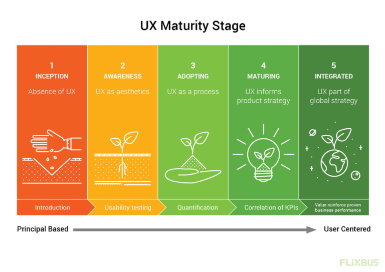 Success in ResearchOps: An indicator of UX maturity - UX Mastery